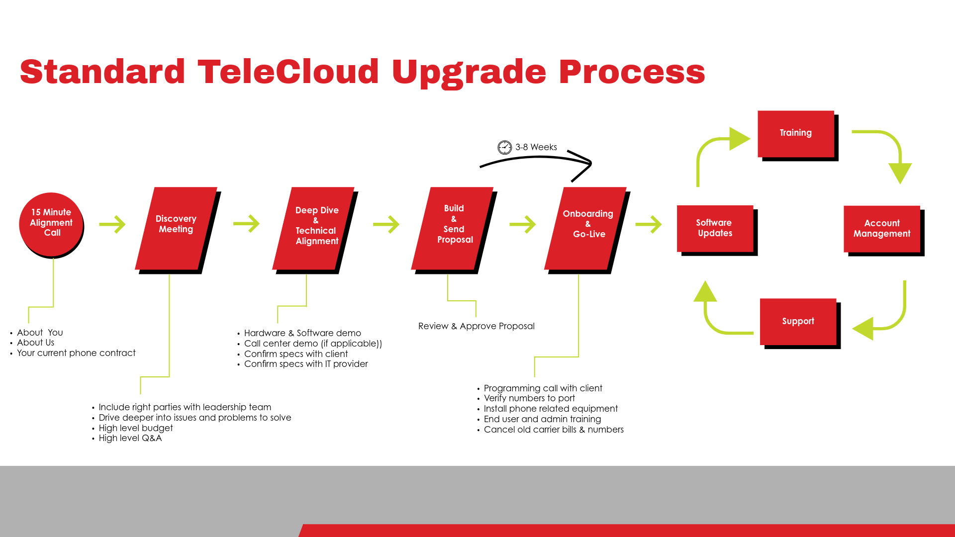 What Does The TeleCloud Sales Process Look Like? Steps & Expectations.